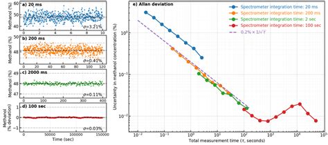 Precision Of The Raman Based Methanol Sensor A D The Methanol