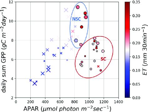 Light Response Curve Of Daily Aggregated GPP And Daily Mean APAR The Download Scientific