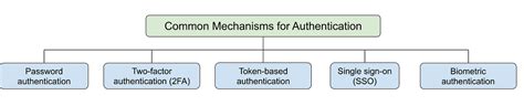 Security And Devops — Authentication And Authorization By Sol Medium