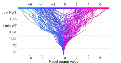 A Summary Plot Of The Shap Values For Each Feature The Y Axis Denotes