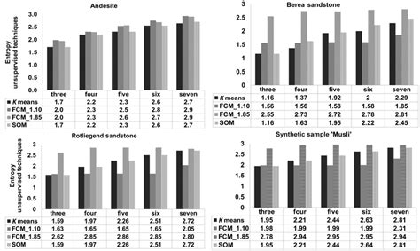 entropy values of unsupervised techniques plotted for respective