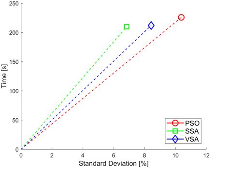 Relationship Between Standard Deviation And Time For Each Technique Download Scientific Diagram