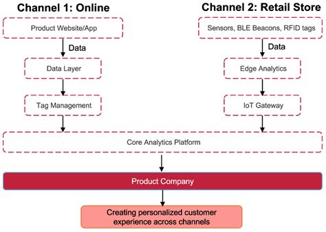 A Unified Sales Model For Creating A Personalized Buying Experience For Consumers Wipro