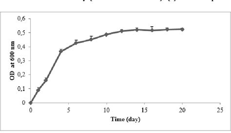 Figure 1 From Hydrocarbon Degrading Bacterial Strain Pseudomonas Mendocina Newly Isolated From