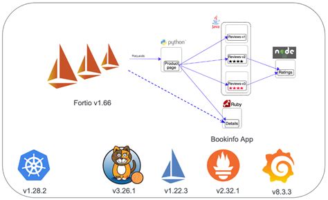 Ambient Mesh Can Sidecar Less Istio Make Applications Faster The New Stack
