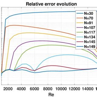 Error N µ in each iteration of the POD Greedy algorithm using the