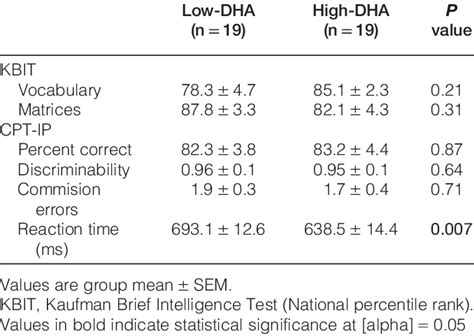 Neurocognitive Performance Download Table