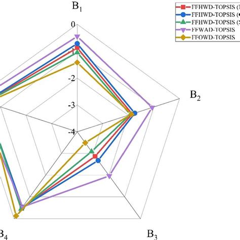 Comparison Of The Ranking Order Of The Five Methods Download