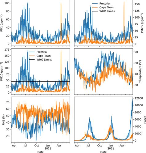Temporal Variation Of Pm1 Pm2 5 Pm10 Temperature Relative Humidity Download Scientific
