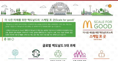 맥도날드 사회적 책임 캠페인 인포그래픽 발행