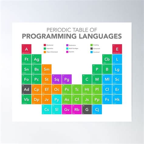 Periodic Table Of Programming Languages Poster In 2025 Language