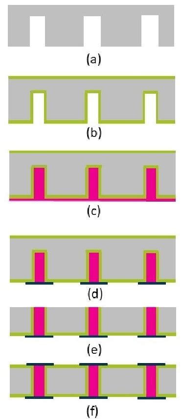 Figure 3 From Through Silicon Vias In Mems Packaging A Review Semantic Scholar