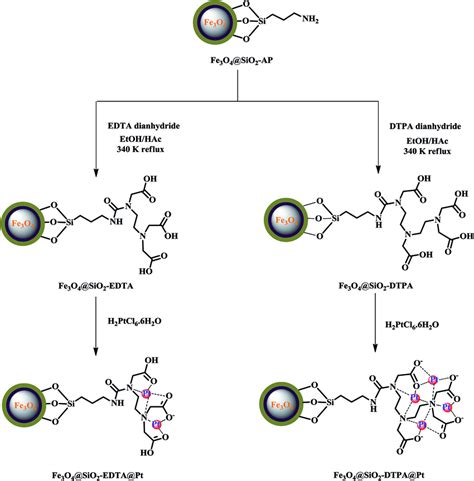 Preparation Of Fe3o4 Sio2 Edta Pt And Fe3o4 Sio2 Dtpa Pt Catalysts Download Scientific Diagram
