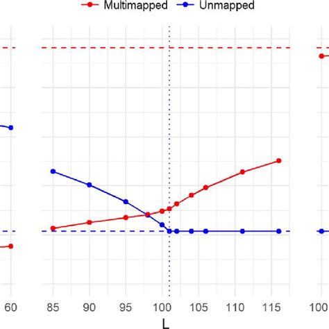Alignment Performance Using Segments From Human Transcriptome Tested