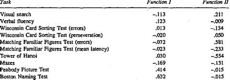 matrix of correlations between predictor variables and discriminant