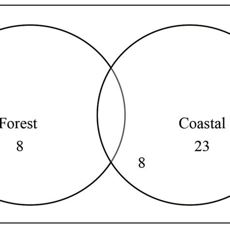 The Venn Diagram Shows Shared And Unshared Species Between Coastal And Download Scientific