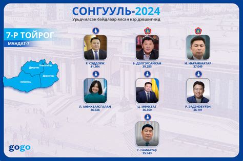 7 Р ТОЙРОГ Урьдчилсан байдлаар МАН ын 3 АН ын 4 нэр дэвшигч тэргүүлж байна