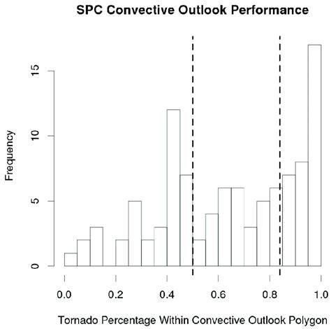 Example To Case In The L Class Forecast Group 50 Of Reports Within