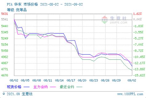生意社：需求不旺 Pta价格维持下跌小单