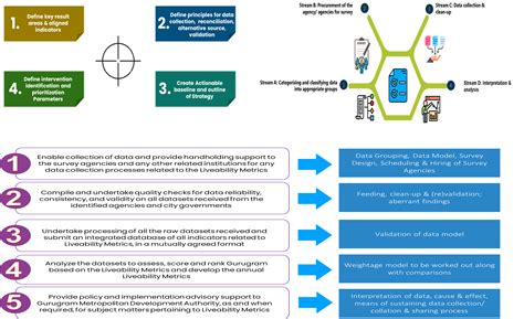 Liveability Metrics For Sustainable Urban Development In A Leading
