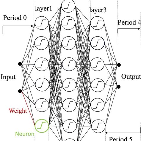 Illustration Of Periods In Parallel Mlp Training Download Scientific Diagram