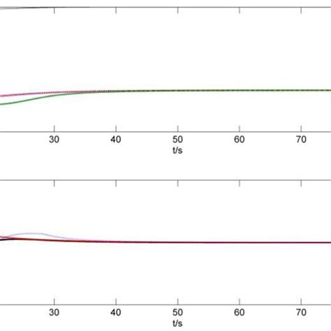 Curves For The Relative Attitude And Angular Velocity Of Pd Control Download Scientific Diagram