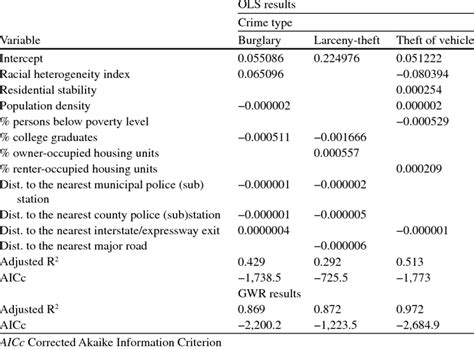 3 Final Models Of Ordinary Least Squares Regression And Gwr Download Table