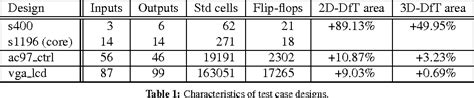 Table 1 From Automated Dft Insertion And Test Generation For 3d Sics With Embedded Cores And