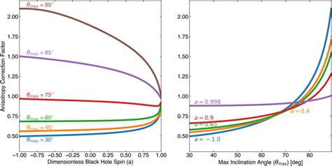 Figure A3 Mean Anisotropy Correction Factor For Different Spins And Download Scientific