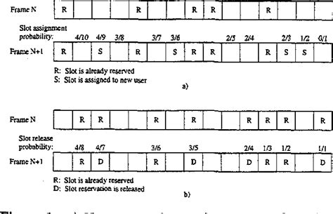 Figure 1 From A Dynamic Packet Reservation Multiple Access Scheme For