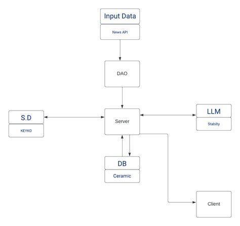 Autonomous Artist Devpost