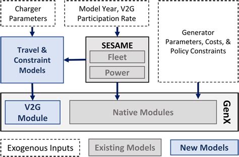 Simplified Input Flows Among Sesame Genx And V2g Constraint Models Download Scientific