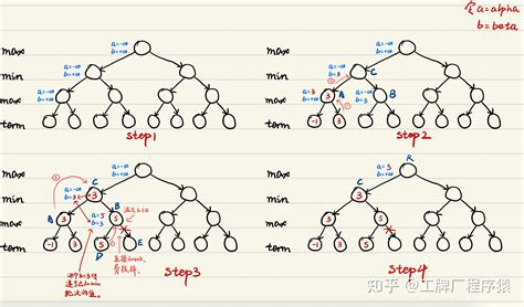 Minimax Search以及alpha Beta剪枝 知乎