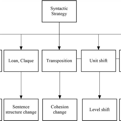 Pdf Syntactic Translation Strategies For Retaining Parallelism In The Arabic Translation Of