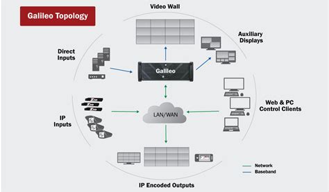 Video Wall Processor With Ip Streaming Capabilities Rgb Spectrum