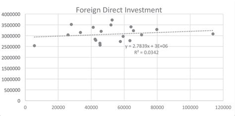 Relationship Between Fdi And Gdp Download Scientific Diagram