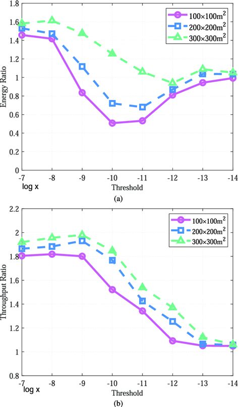 Energy Ratio And Throughput Ratio Under Different Bs Distribution A