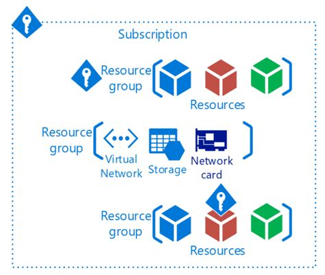Wt Blog Itgeist ทำความเข้าใจและรู้จักกับ Azure Subscriptions Accounts Rbac และ Azure