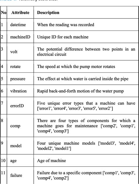 Table 4 From Explainable Artificial Intelligence Model For Predictive Maintenance In Smart