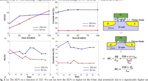 Figure 3 From Technology Scaling Effects On Sram Puf Reliability Under Ionizing Radiation