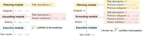 Figure 1 From Lumos Learning Agents With Unified Data Modular Design