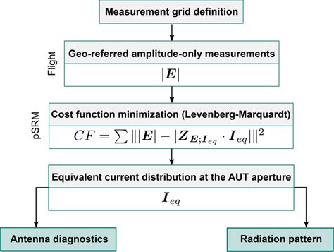 Flowchart Of The Phaseless Sources Reconstruction Method Zeieq Is The