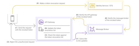 Architecture Approaches For Api Gateway Access Control At Microservice By Hamidreza Khaleghi