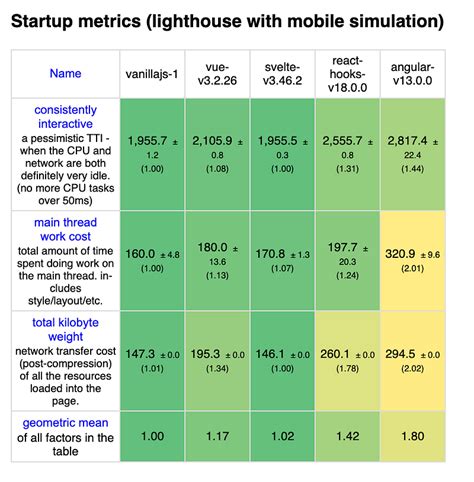 Angular Vs Vuejs Vs React Vs Svelte The Statistics