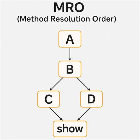 What Is Mro In Python Ali Raza Posted On The Topic Linkedin