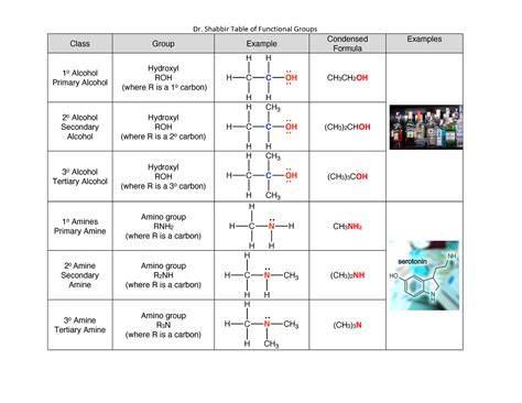 Functional Groups Latest Dr Shabbir Table Of Functional Groups Class