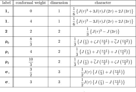 Table 1 From A Short Guide To Orbifold Deconstruction Semantic Scholar