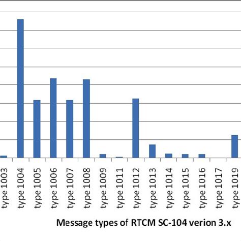 Distribution Of Rtcm Sc 104 Version 2x Message Types Broadcast Via