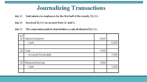 Review Of Accounting Building Blocks Accounting Information Is