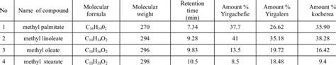 Chemical Composition Of FAMEs Of Coffee Oil By GC MS And FT IR Analysis Download Scientific